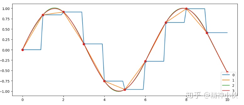 Python 插值python：插值interpolate模块 Csdn博客 