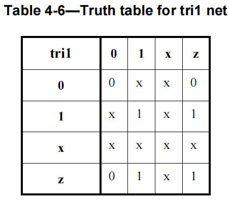 【IEEE_Verilog-4.6.4】tri0和tri1的用法总结_tri1和tri0-CSDN博客
