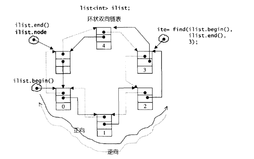 Stl源码剖析:序列型容器stl容器源码解析 Csdn博客
