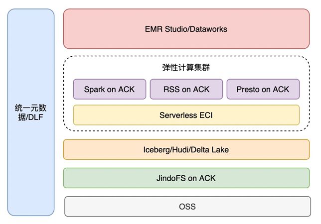 EMR on ACK 全新发布，助力企业高效构建大数据平台_大数据emr平台架构-CSDN博客