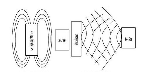 RFID读写器的工作原理_rfid读卡器工作原理-CSDN博客