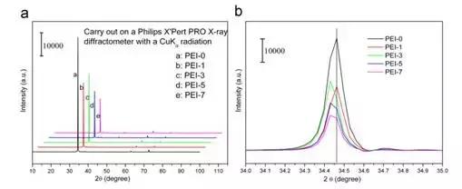 xrd计算晶面间距_「科研干货」超全，XRD应用案例（取向、定性、定量啥子都有）..._手抖毛大夫的博客-CSDN博客