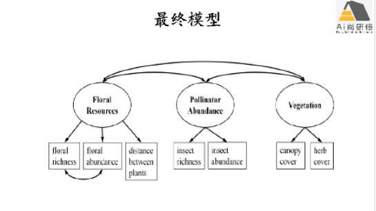R语言结构方程模型（SEM）在生态学领域中的实践_结构方程模型和matel检验-CSDN博客