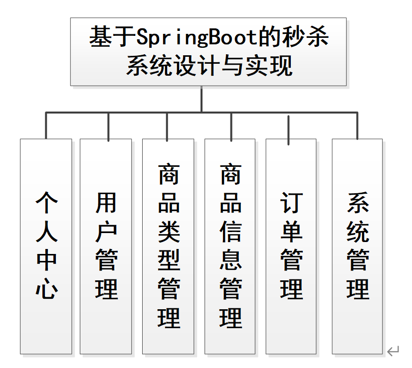 基于springboot的秒杀系统设计与实现springboot数据同步任务开发 Csdn博客