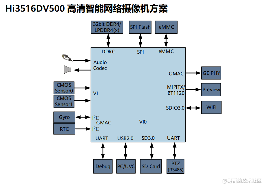 Hi3516DV500 高清智能网络摄像头 SoC的简单介绍-CSDN博客