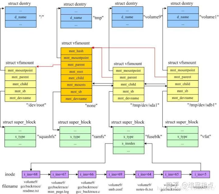 一篇搞懂Linux内核源码分析--虚拟文件系统(VFS)_linux kernel fget-CSDN博客