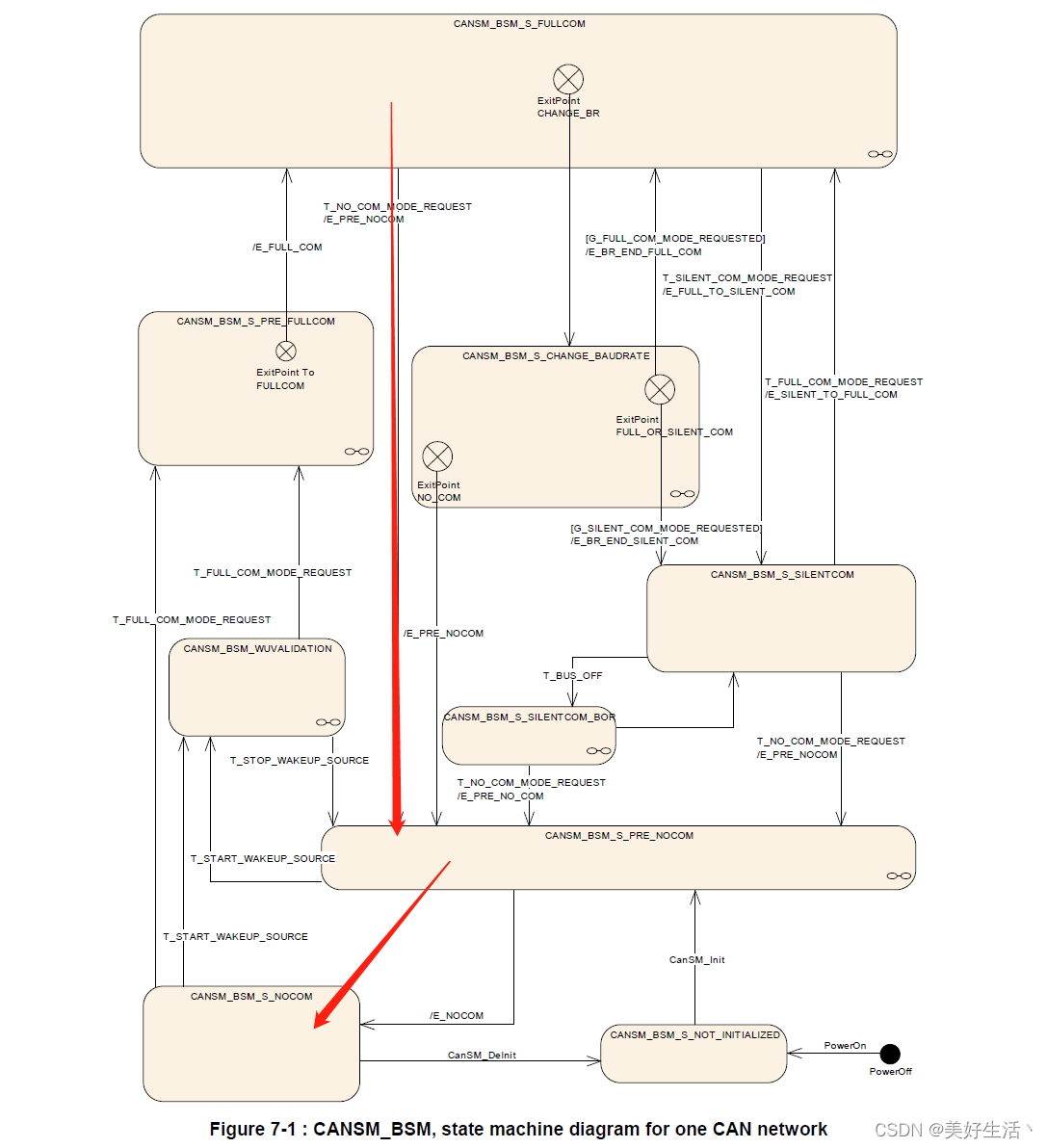 AUTOSAR CanSM模块的状态机-1_cansm的状态转换-CSDN博客