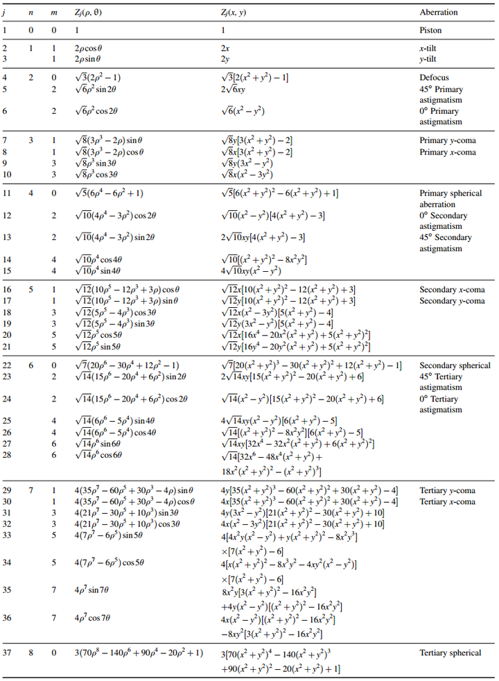 不同泽尼克多项式的区别和应用（Zernike polynomials and their applications）_zernike多项式种类-CSDN博客