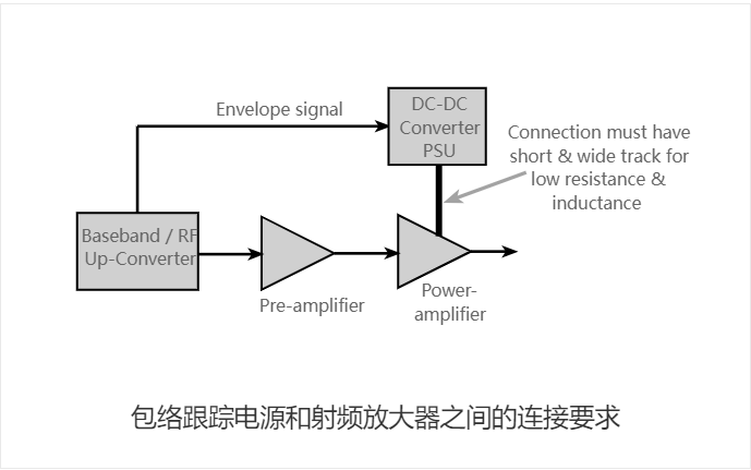 Envelope Tracking_envelope tracking技术-CSDN博客