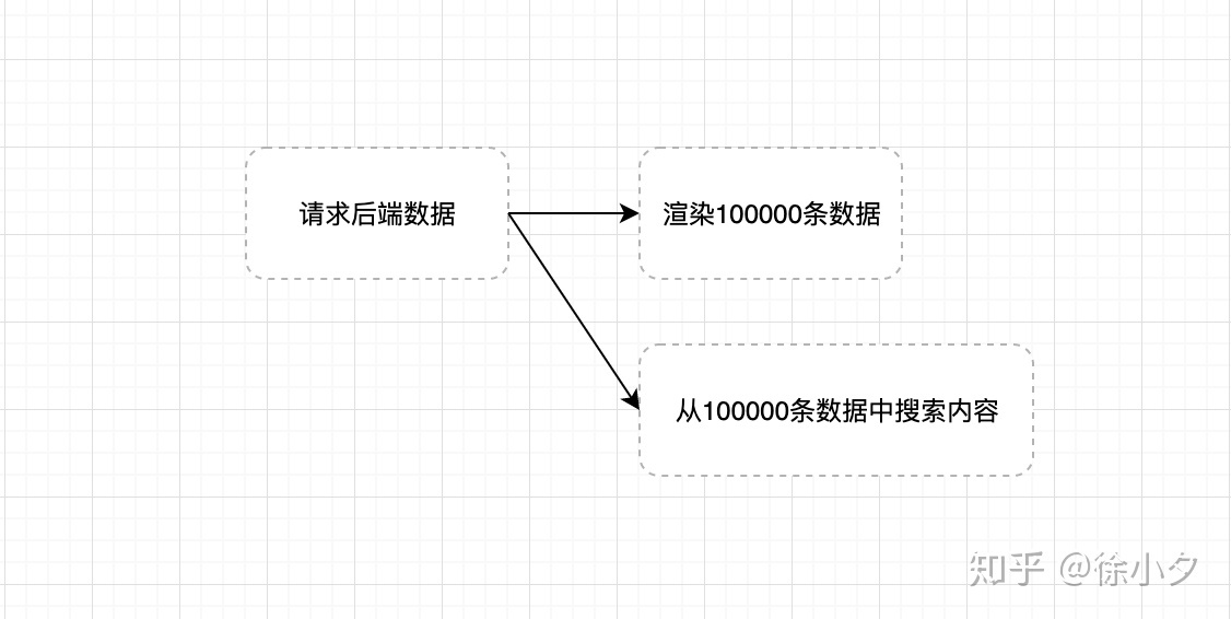 当后端一次性丢给你10万条数据 作为前端工程师的你要怎么处理大数据查询前端结果处理瓶颈如何解决 Csdn博客