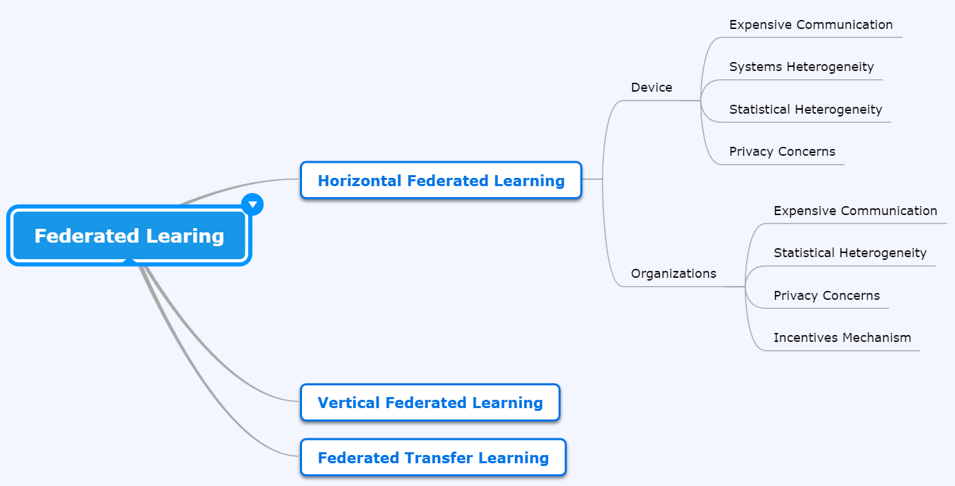 联邦学习综述_federated and distributed machine learning in aeri-CSDN博客