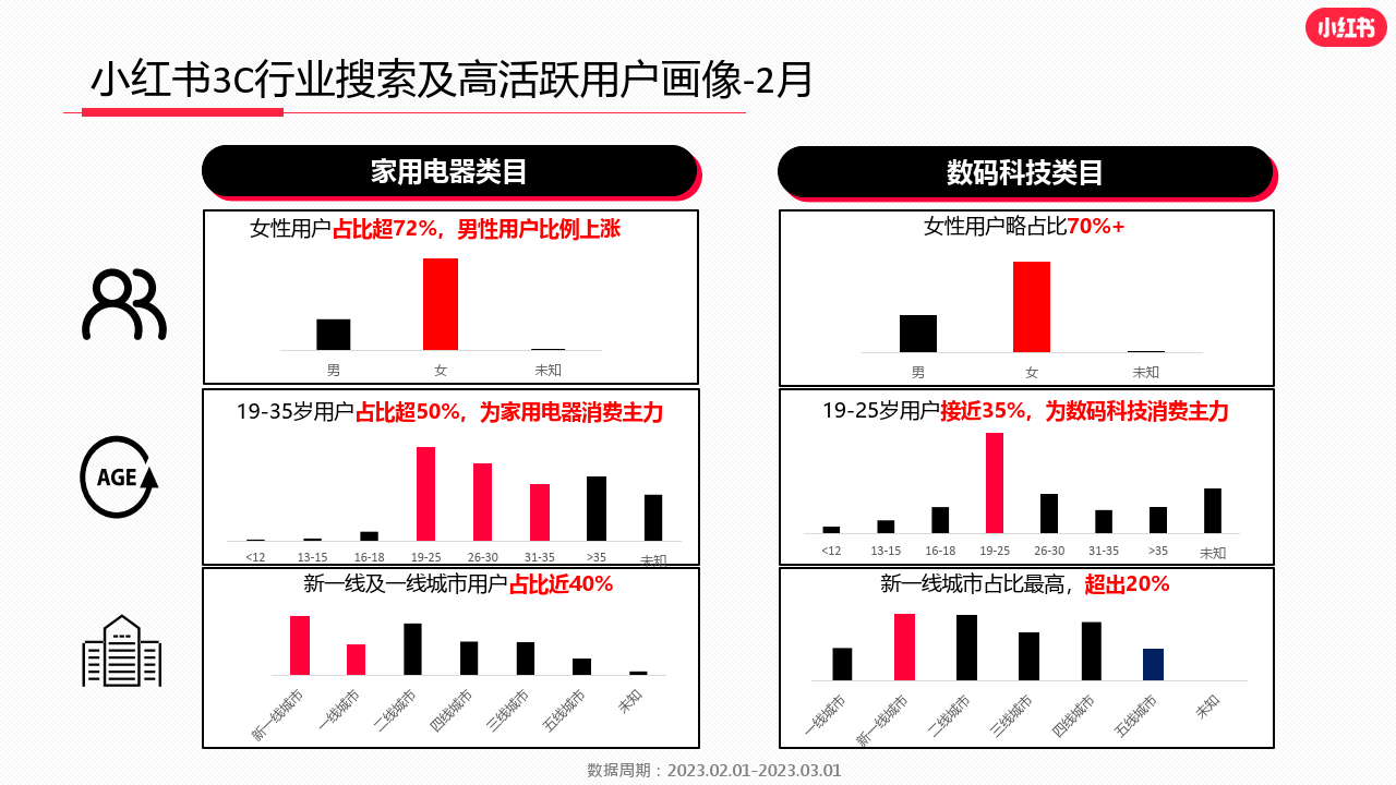 小红书2023年3c行业月报(2月)附下载) Csdn博客