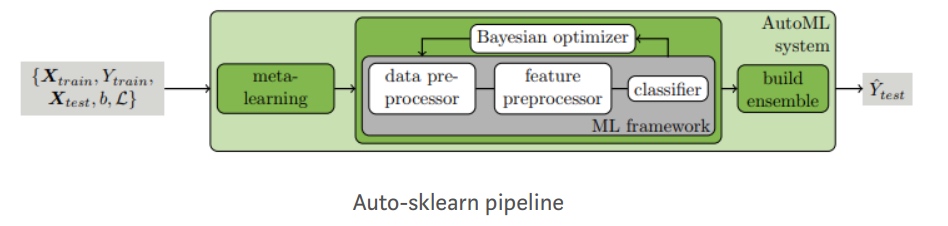 AutoML框架整理_mlbox 代码-CSDN博客