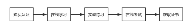 Tdsql C Mysql数据库开发者认证发布及训练营开营csdn Tdsql训练营 Csdn博客