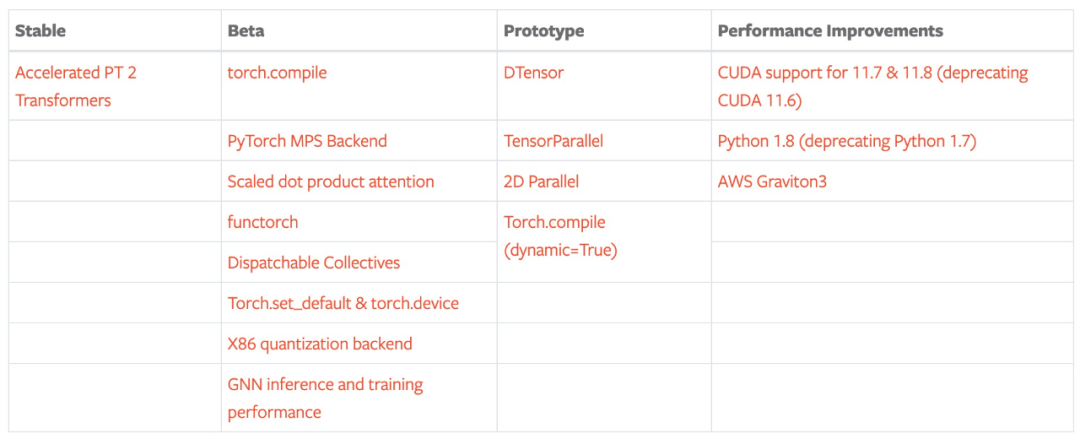 高性能Transformers训练支持！PyTorch 2.0正式版来了！-CSDN博客