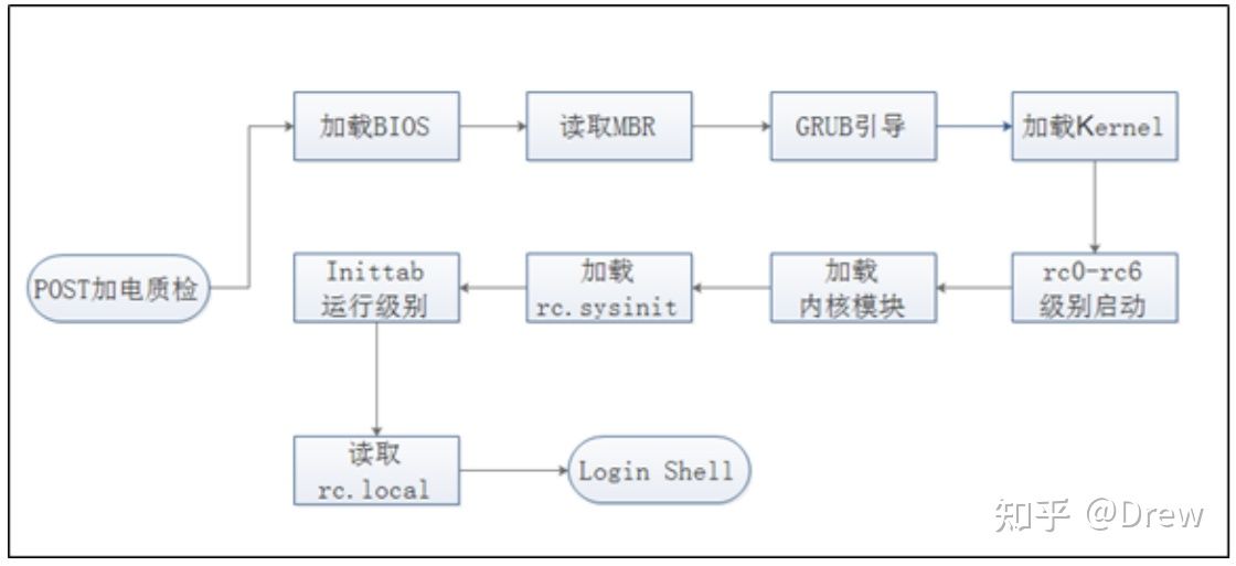 Linux启动过程详解-CSDN博客