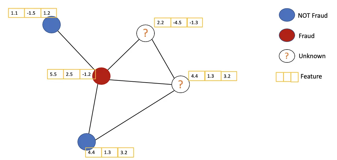 【转载】Graph Convolutional Networks (GCN)_quick summary so far: a x : sum of all neighbors' -CSDN博客