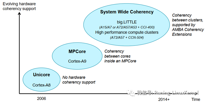 ARM64体系结构与编程之cache必修课（中）_shareability为什么要区分inner和outer空间-CSDN博客