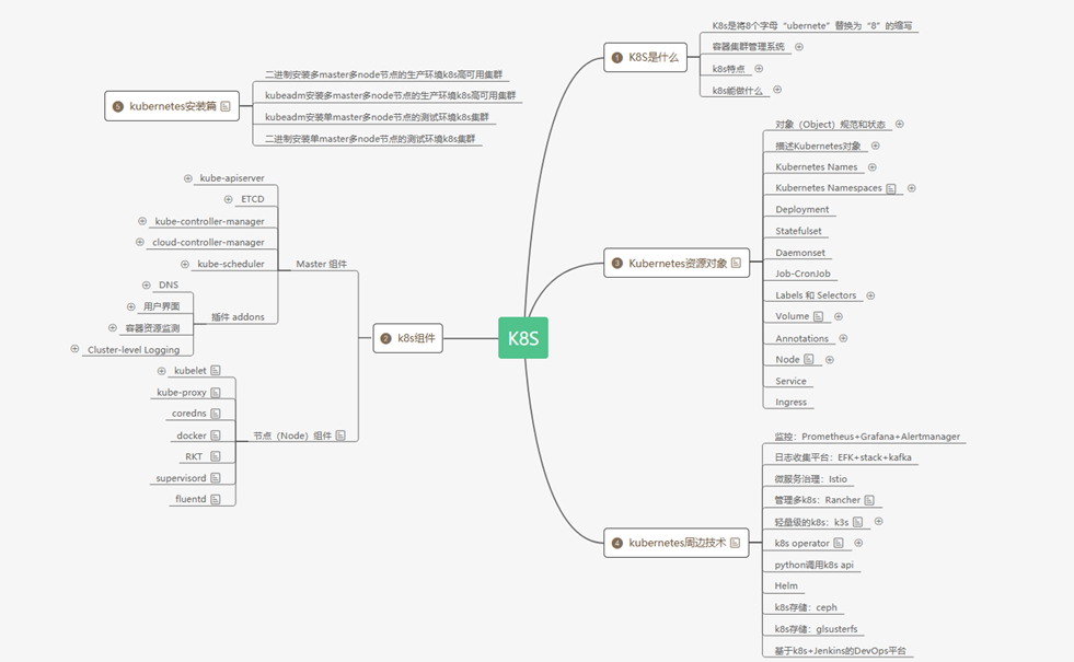 Docker+k8s+Devops+CKA学习路线图-CSDN博客