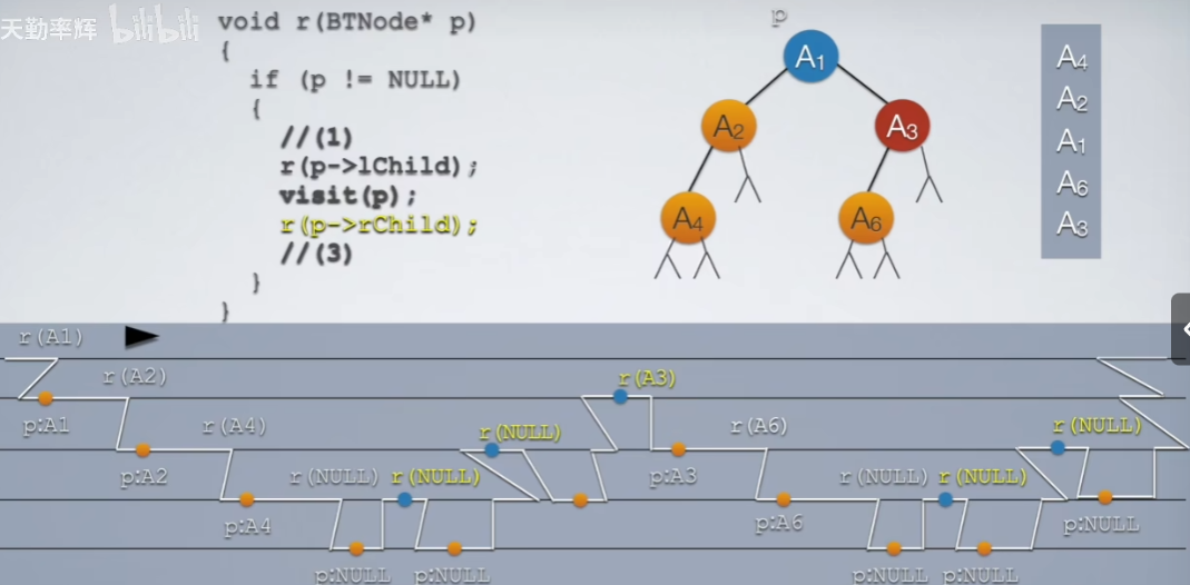 【天勤|数据结构】树与二叉树的遍历_天勤的广度优先遍历-CSDN博客