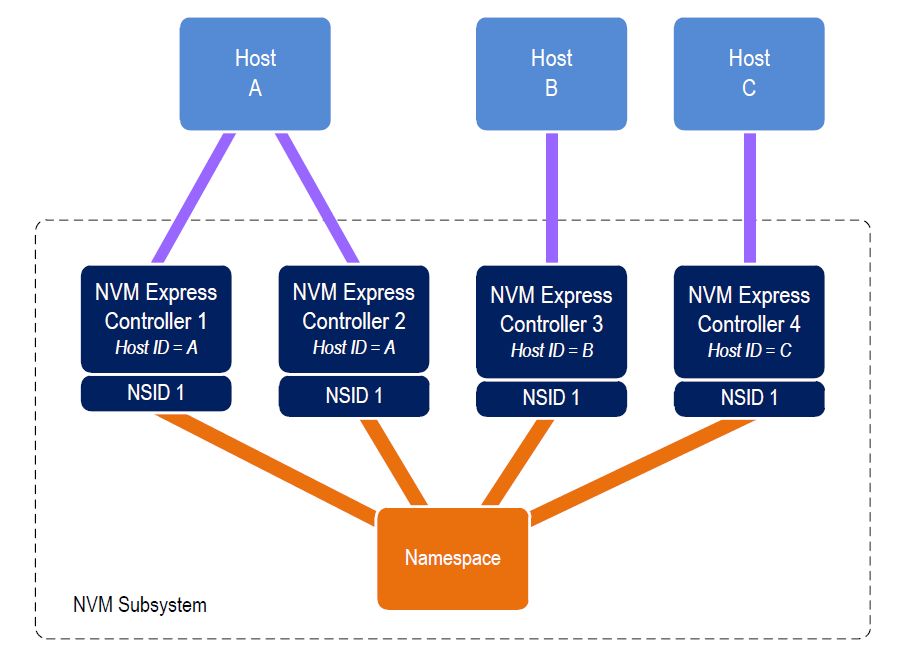 SPDK NVMe Reservation使用简介-CSDN博客