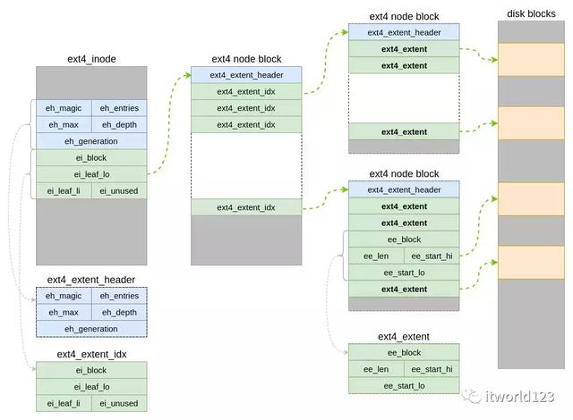 windows访问ext4文件系统_Ext4文件系统深度剖析｜文件数据组织-CSDN博客