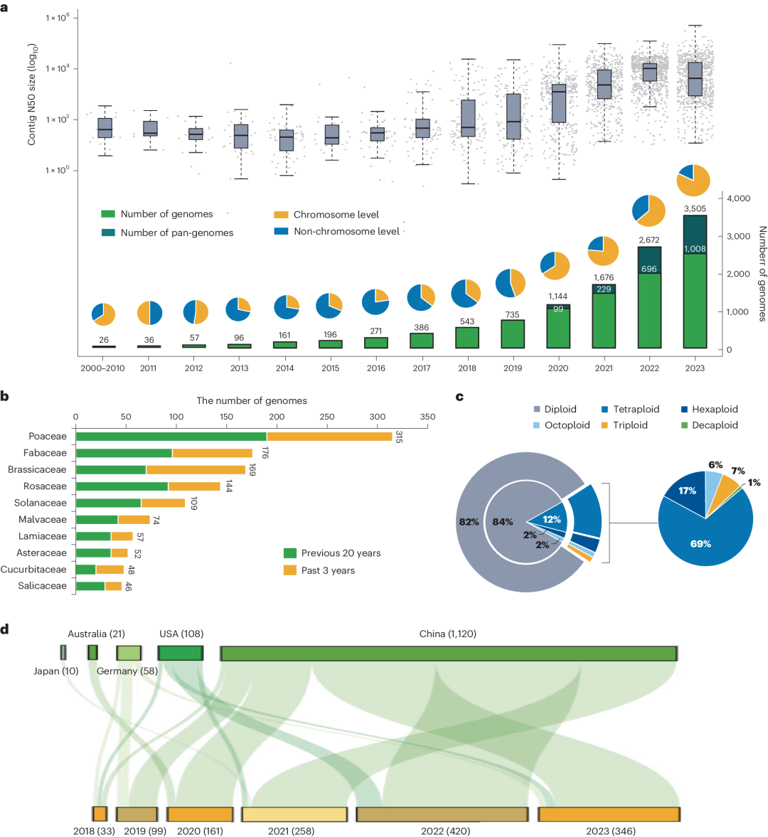 Nature Plants | 浙江大学樊龙江团队开展植物基因组测序与组装技术分析并建立N3数据库..._植物基因组学樊龙江pdf-CSDN博客