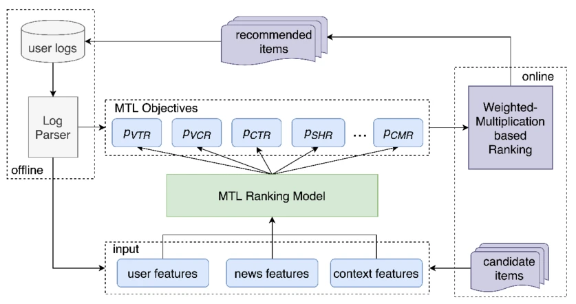 经典多任务论文PLE解读_腾讯ple-CSDN博客