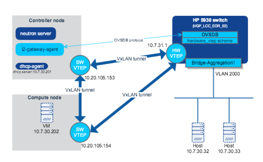 基于Openstack Ironic的360Stack裸金属服务器部署实践_openstack networking-generic ...