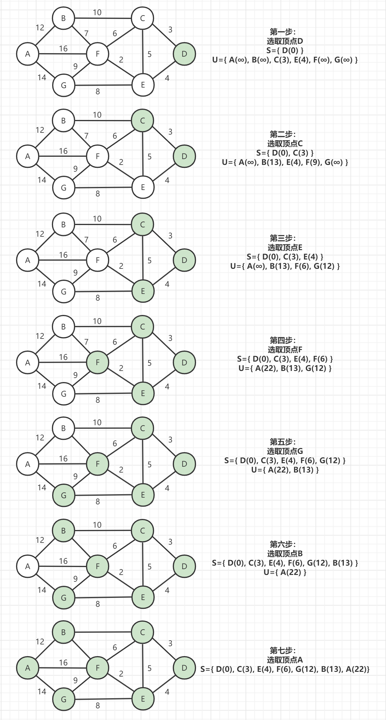 图的最短路径之Dijkstra算法_图的最短路径算法(dijkstra算法)-CSDN博客