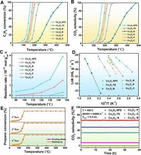 【纯计算】西交JACS Au: 关于Co3O4亚纳米多孔片上的低温丙烷活化和矿化过程的原子尺度研究_co3o4的表面功怎么算-CSDN博客