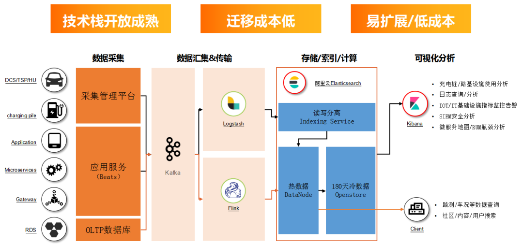 Elasticsearch 结合大数据产品最佳实践 Csdn博客 
