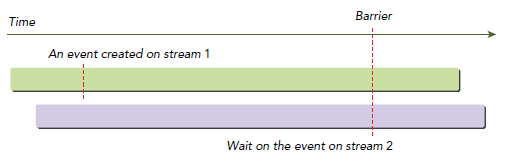 CUDA stream 与 CUDA event 详解_cudastreamwaitevent-CSDN博客