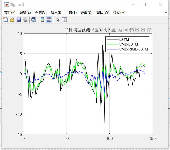 【代码分享】基于vmd(变分模态分解) Rime(霜冰算法优化) Lstm的时间序列预测模型vmd同时处理多维数据并将多维数据传入lstm