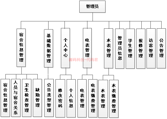 Java+SSM+JSP高校宿舍管理系统源码+论文+答辩PPT_宿舍管理系统答辩ppt-CSDN博客