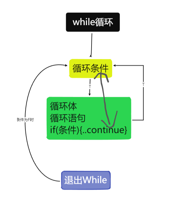 跳转控制语句—continue和returncontinue语句流程图 Csdn博客 