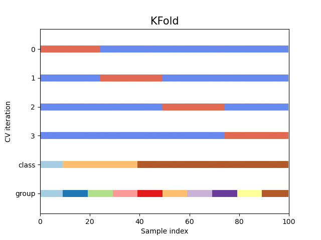 sklearn可视化不同数据划分方法的差异：KFold, ShuffleSplit,StratifiedKFold, GroupKFold, StratifiedShuffleSplit ...