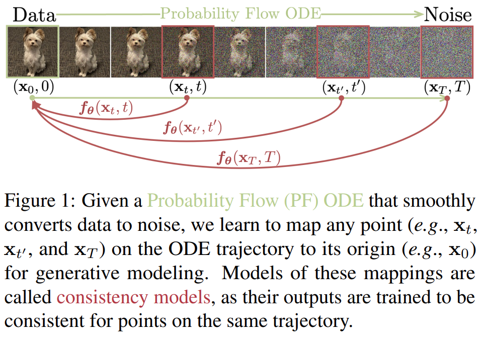 OpenAI开源扩散模型（Diffusion Model）升级版，图像生成效率大大提升，1秒可以生产18张图_diffusion生成模型的创始人及时间,发展情况-CSDN博客