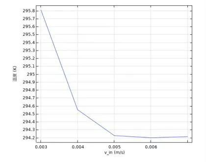 基于COMSOL非等温流动分析_midiio的博客-CSDN博客
