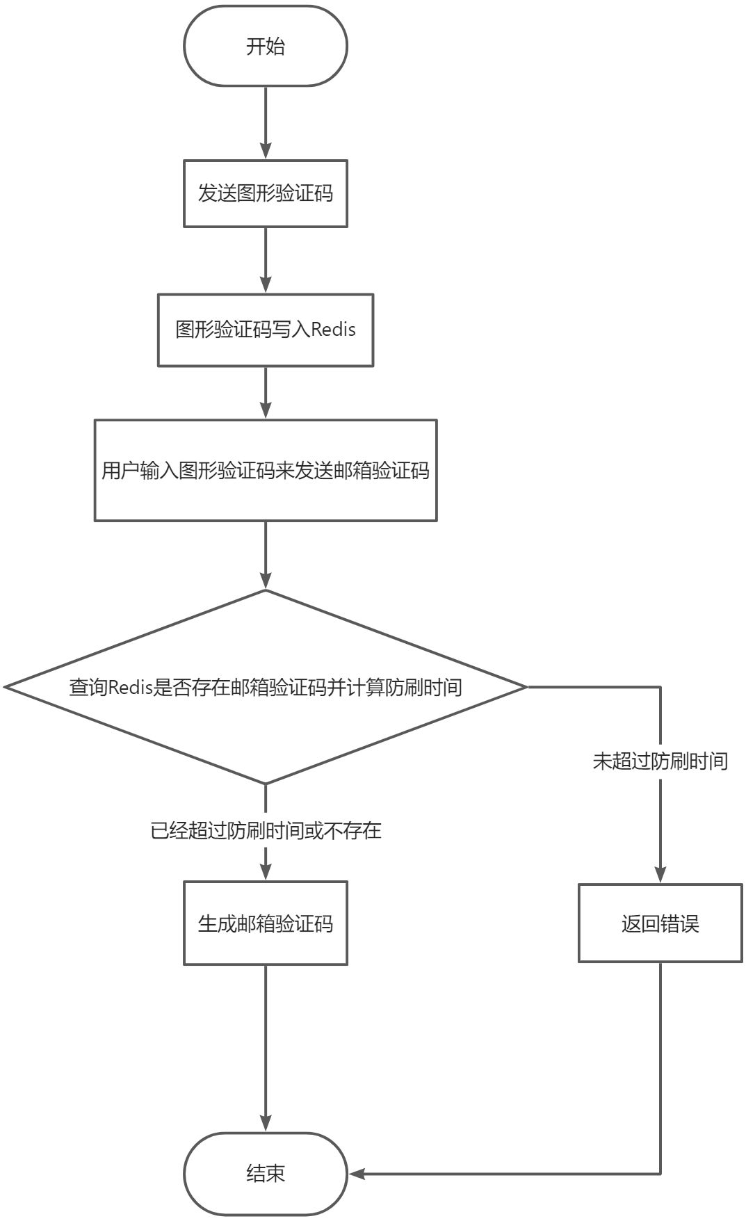 第一章 用户服务 邮箱验证码登录防刷登陆验证码 优化机制 Csdn博客 