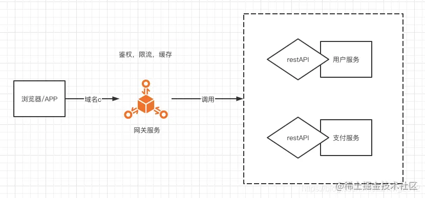 深入java微服务之网关系列2:常见java网关实现方案对比java 网关 Csdn博客