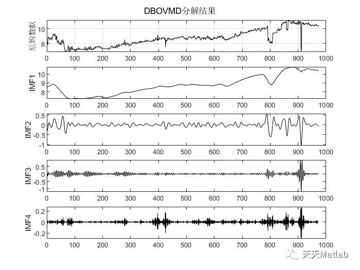 Matlab实现DBO-VMD基于蜣螂优化算法优化VMD变分模态分解时间序列信号分解-CSDN博客