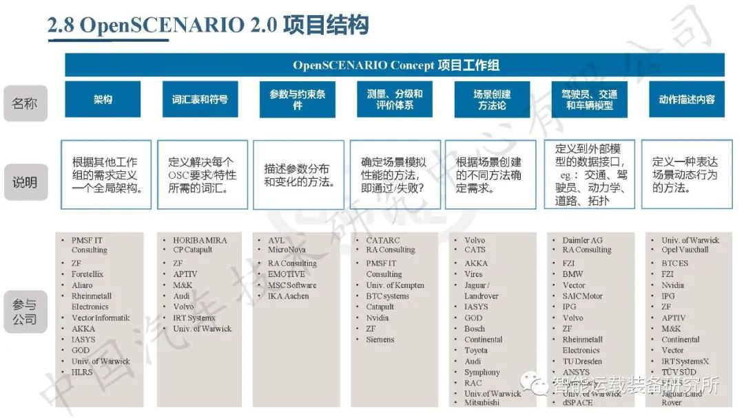 自动驾驶仿真测试标准ASAM OpenX简介_自动驾驶场景仿真与asam openx标准应用-CSDN博客