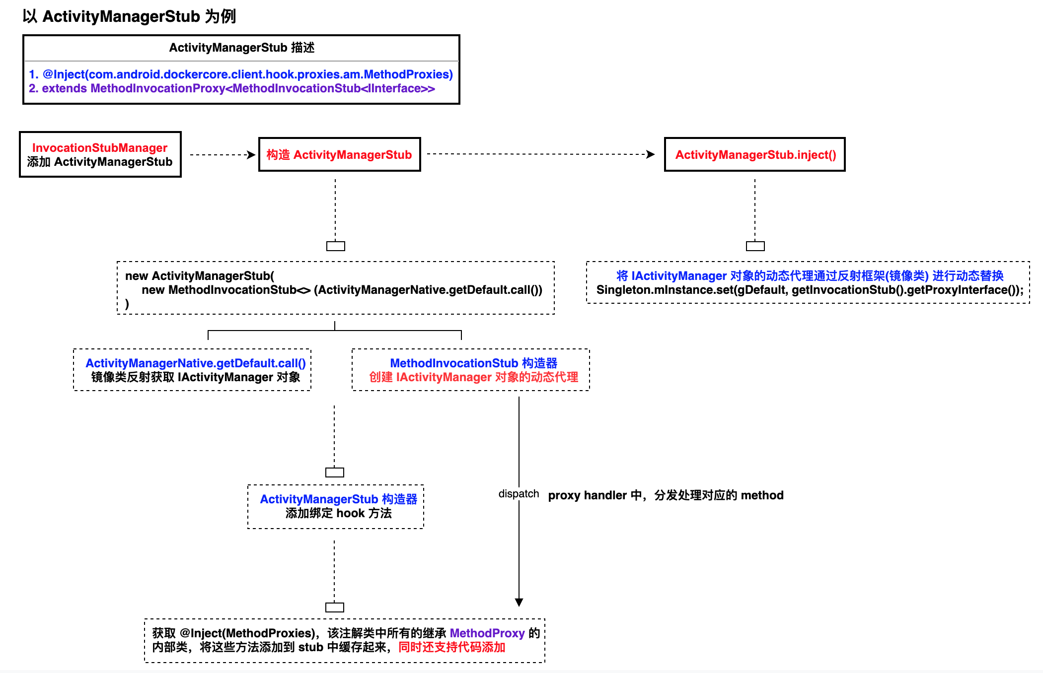 【VirtualAPP 双开系列03】动态代理-hook系统服务(Java层)_hook最新版本 activitymanagerservice-CSDN博客