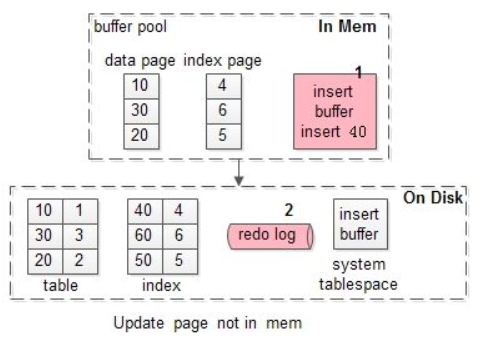 Innodb缓冲池（buffer pool）_innodb buffer pool size-CSDN博客