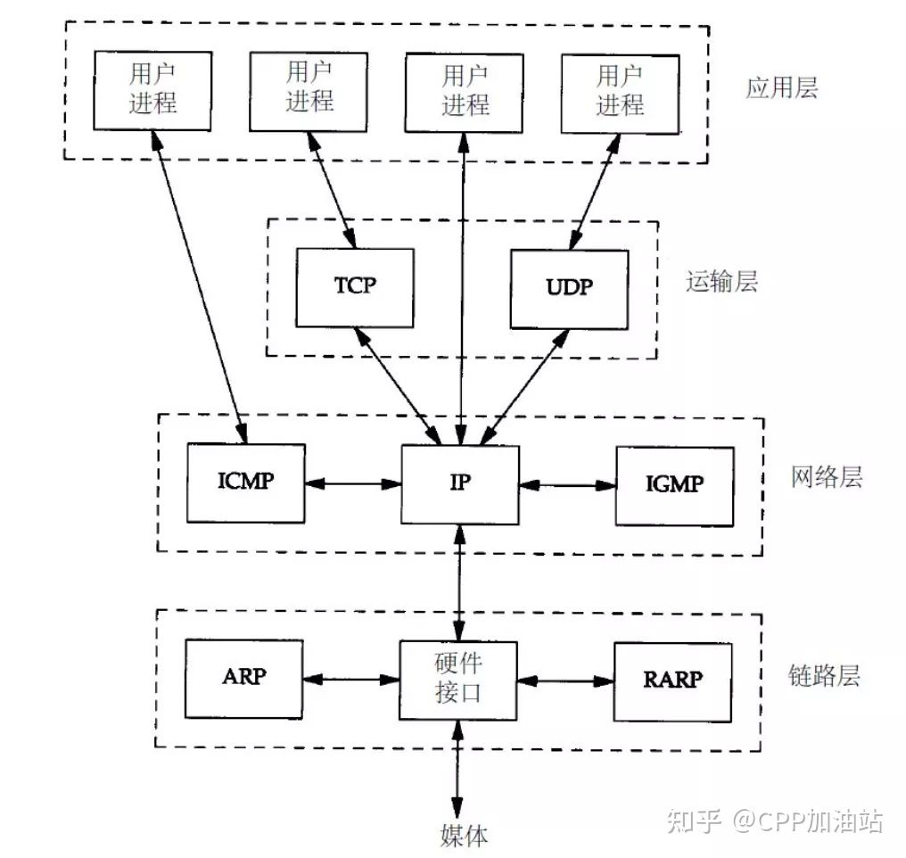 Linux网络协议栈 Linux网络内核详解 两层问题网络内核分析 Csdn博客