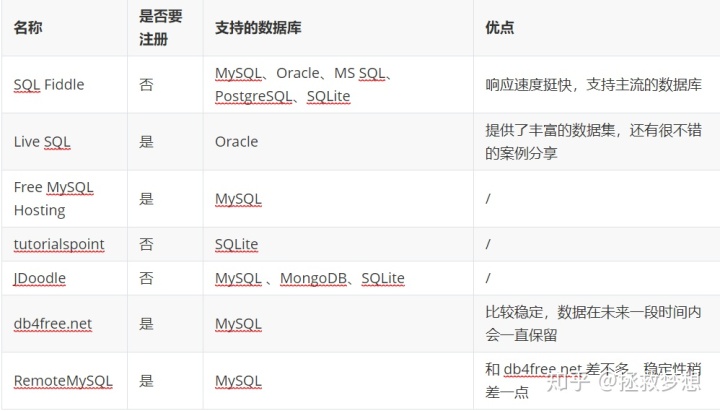 Oracle Sql练习推荐几款在线 Sql 模拟器 Csdn博客