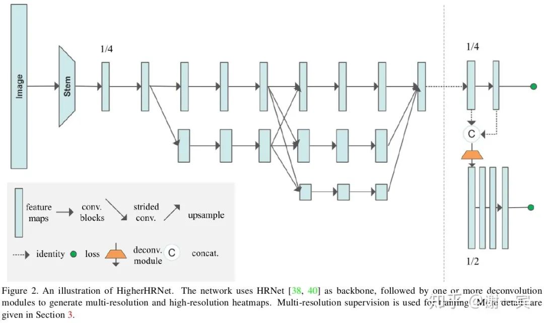 从经典到最新前沿，一文概览2D人体姿态估计-CSDN博客