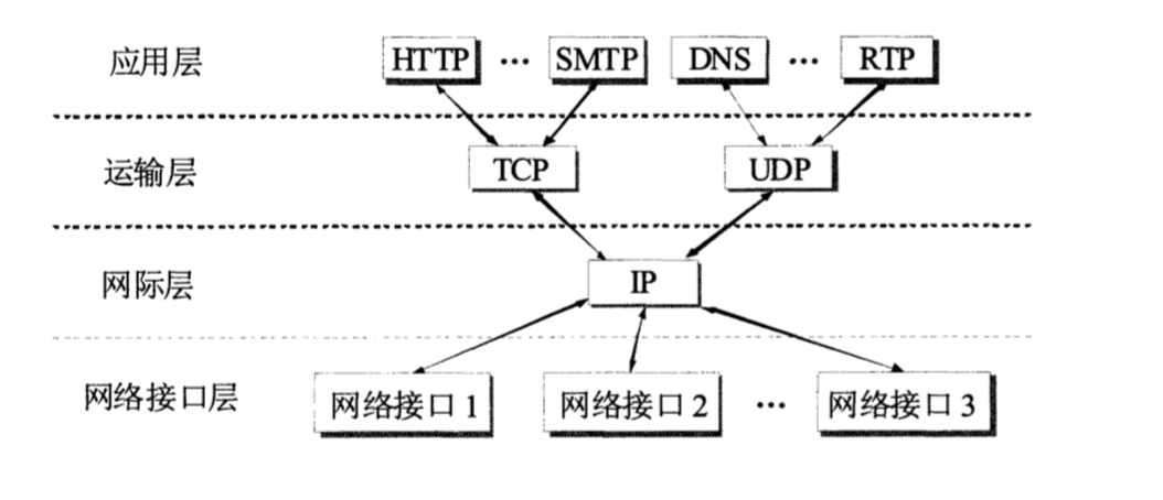 mysql是4层协议_OSI七层协议模型、TCP/IP四层模型和五层协议体系结构之间的关系...-CSDN博客