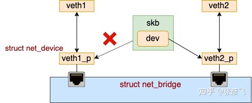 Linux - 虚拟网络设备 - bridge，veth，namespace_虚拟网络设备和虚拟网桥-CSDN博客